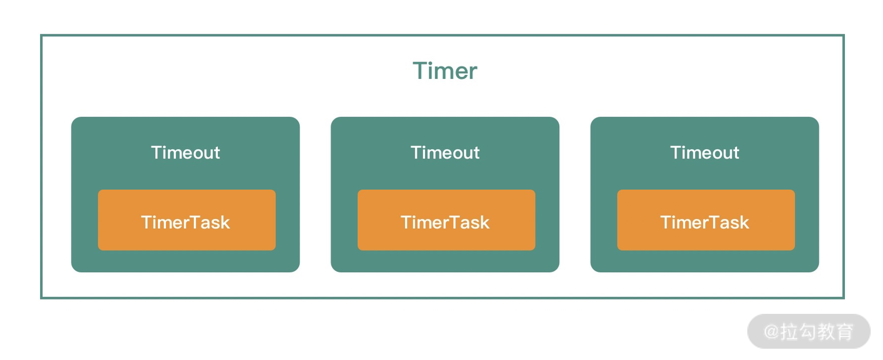 21 技巧篇：延迟任务处理神器之时间轮 HashedWheelTimer - 技术文章摘抄